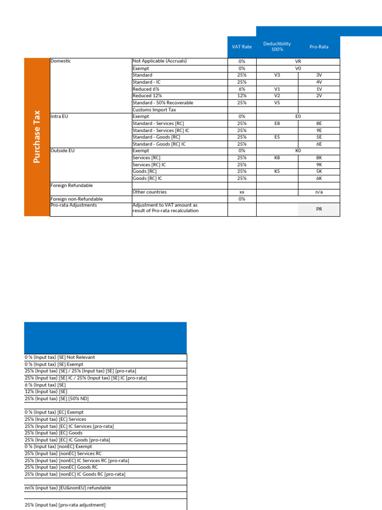 P01.00.SE TAX-Codes | PDF | Value Added Tax | Taxes