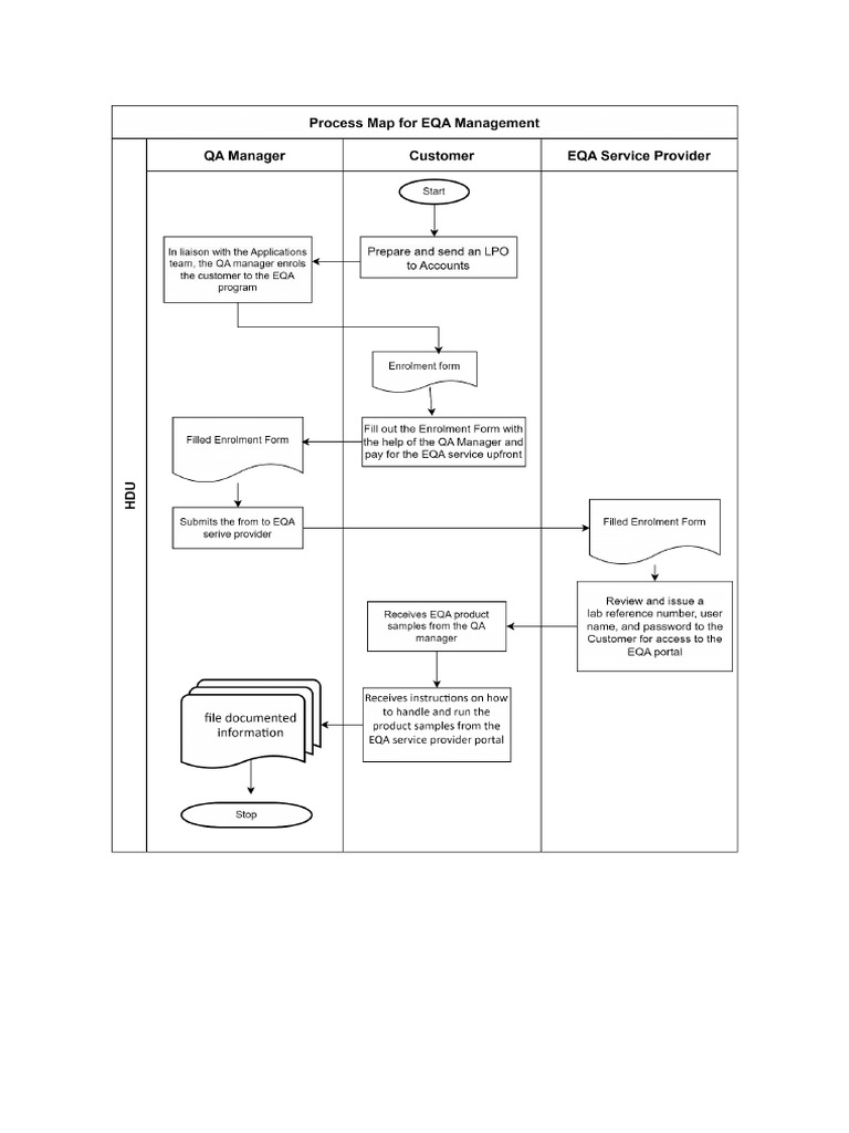 EQA Flowchart | PDF