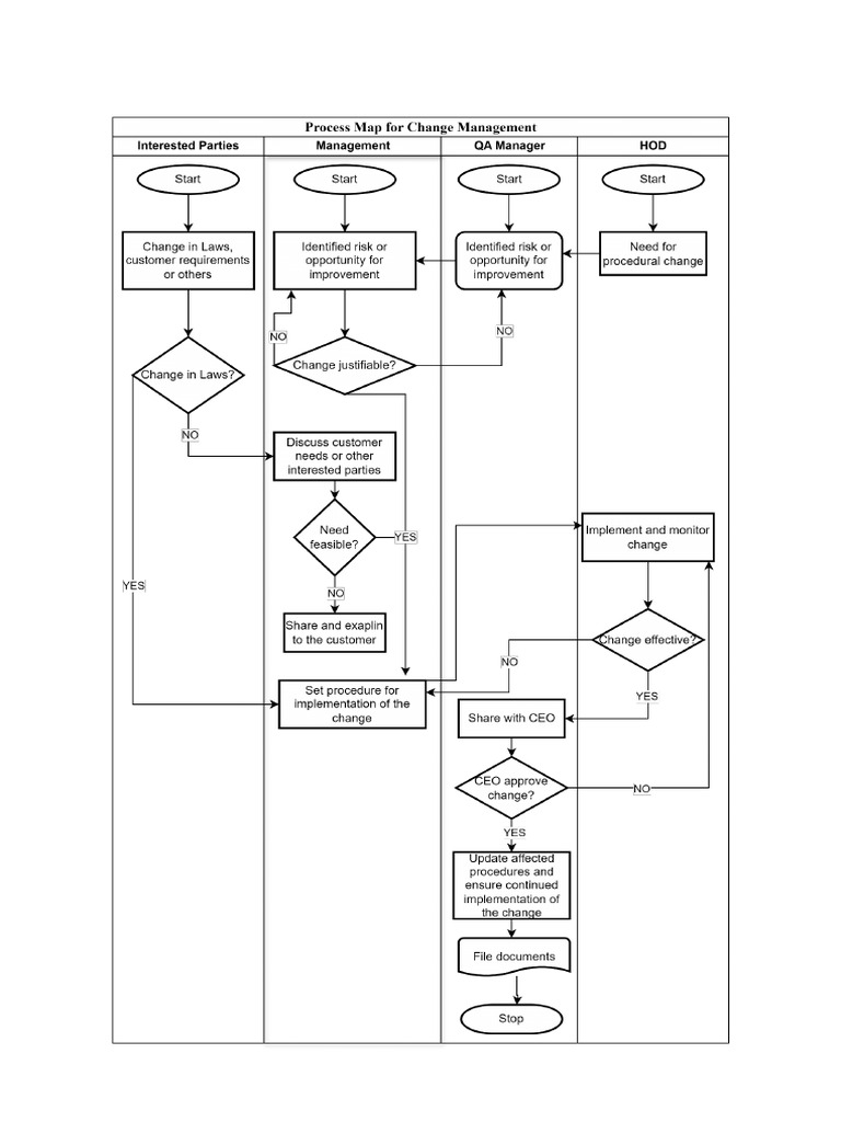 Change management flowchart | PDF