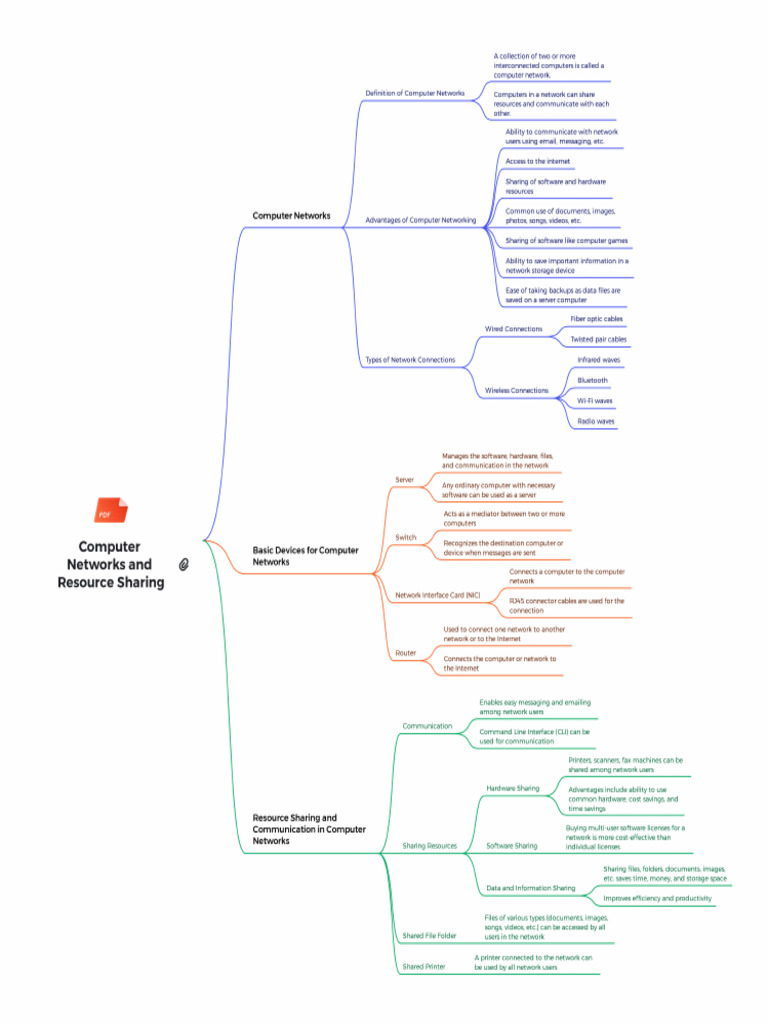 g9 Mindmap Computer Networks and Resource Sharing Mapify | PDF | Computer Network | Computer File