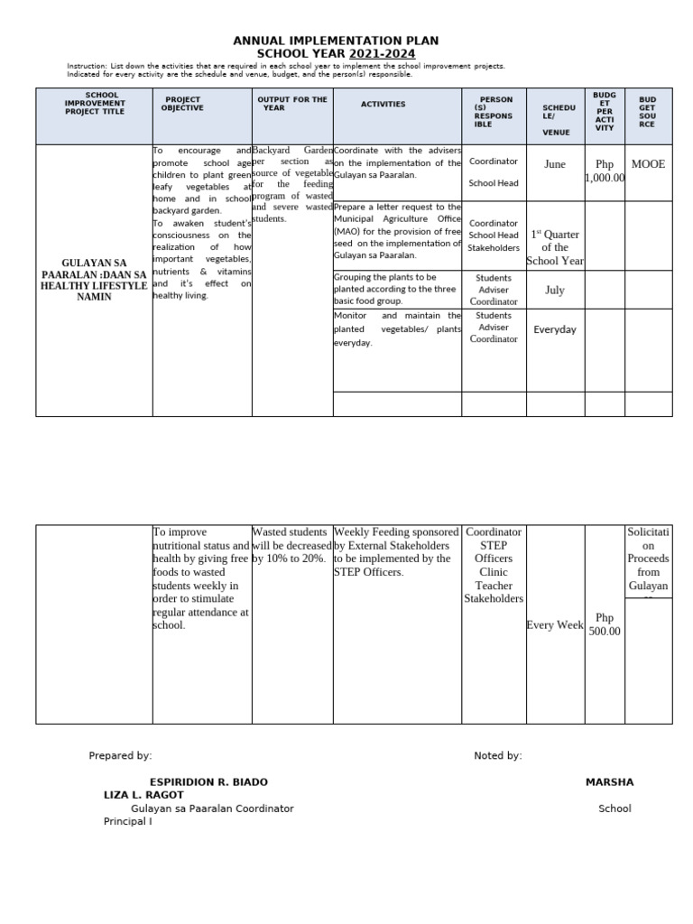 Annual Implementation Plan Gulayan Sa Paaralan 2021 2024 | PDF | Vegetables | Food Industry