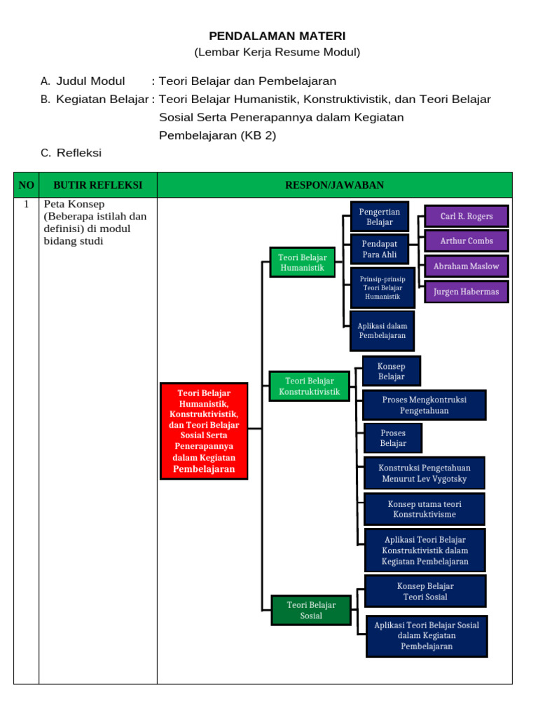 Haris - Resume Modul Teori Belajar KB 2 | PDF