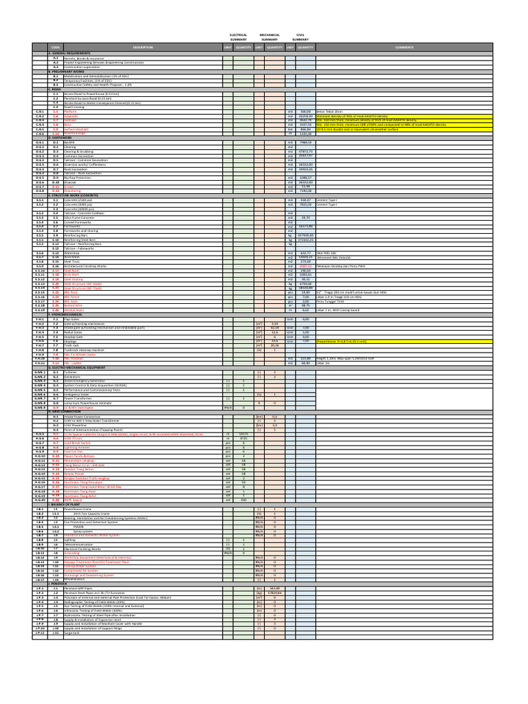 Lampunut Draft BQ Rev.0 - Combaine - (Resume) | PDF | Concrete | Transformer
