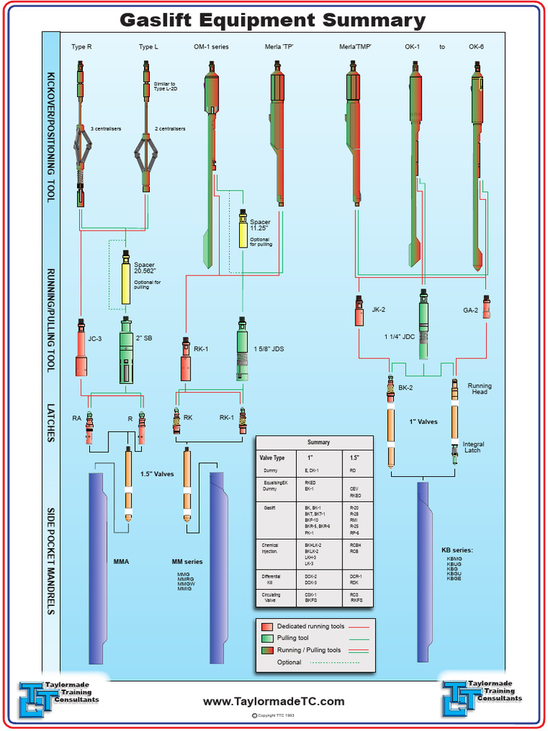 Well Intervention, Gas Lift, Kick Over Tool, Slickline | PDF | Fuel ...