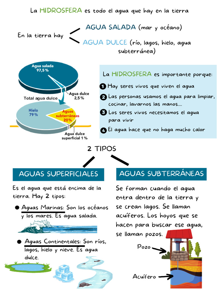 Resumen Hidrosfera Tema 2 | PDF