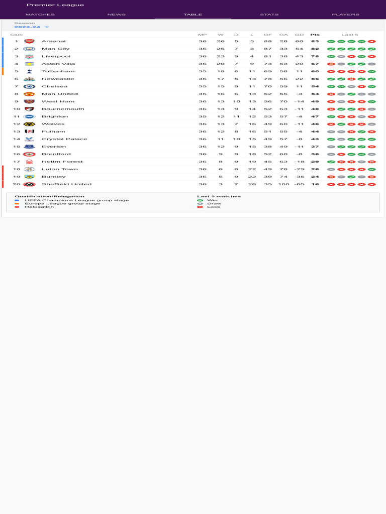 Premier League Table - Google Search | PDF | Premier League | English ...
