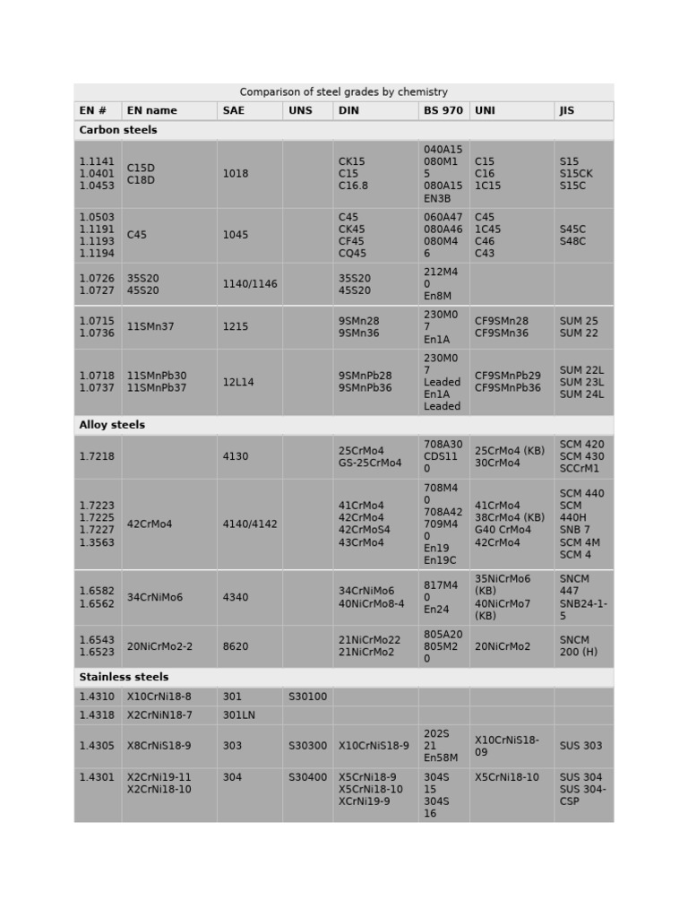Comparison of Steel Grades by Chemistry | PDF | Steel | Stainless Steel