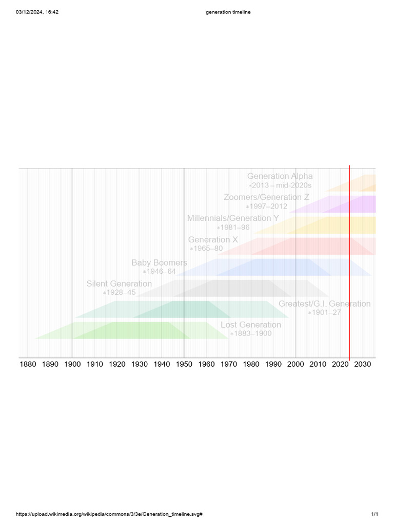 Generation Timeline | PDF