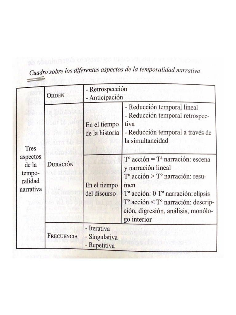 Cuadro Con Los Diferentes Aspectos de La Temporalidad Narrativa | PDF