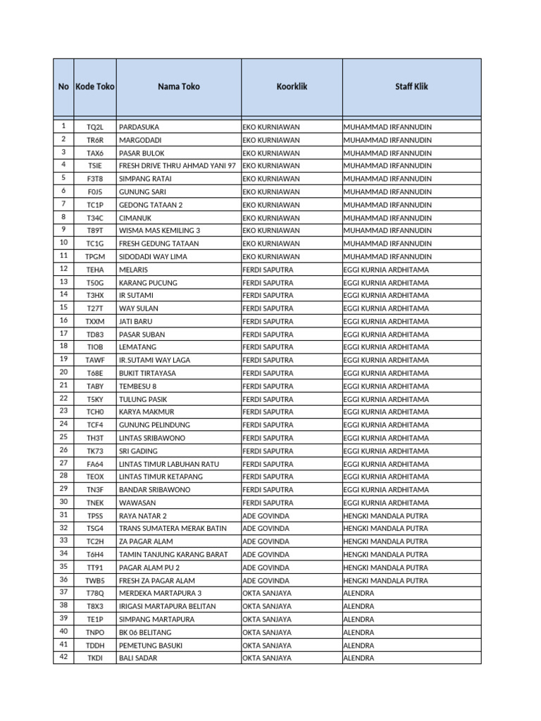 Daftar Toko dan Staf Koordinasi | PDF