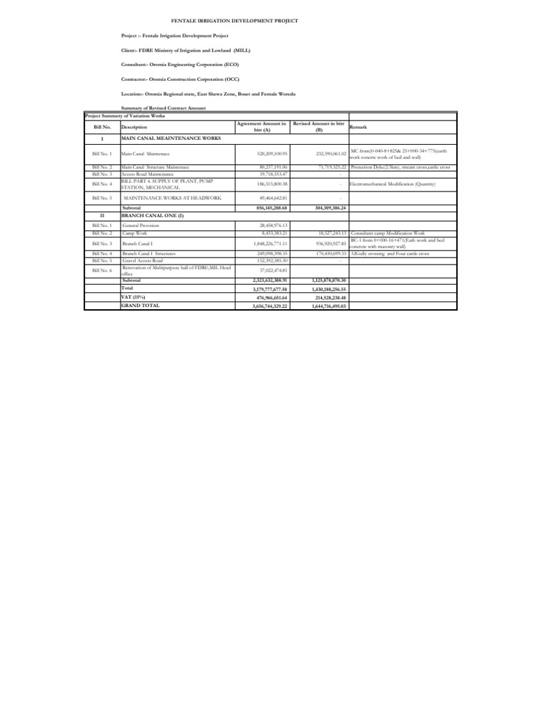 Fentale Irrigation Project Revised BOQ | PDF | Concrete | Pump