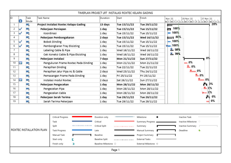 Timeplan Project LRT Instalasi Roxtec Kelapa Gading Aktual | PDF
