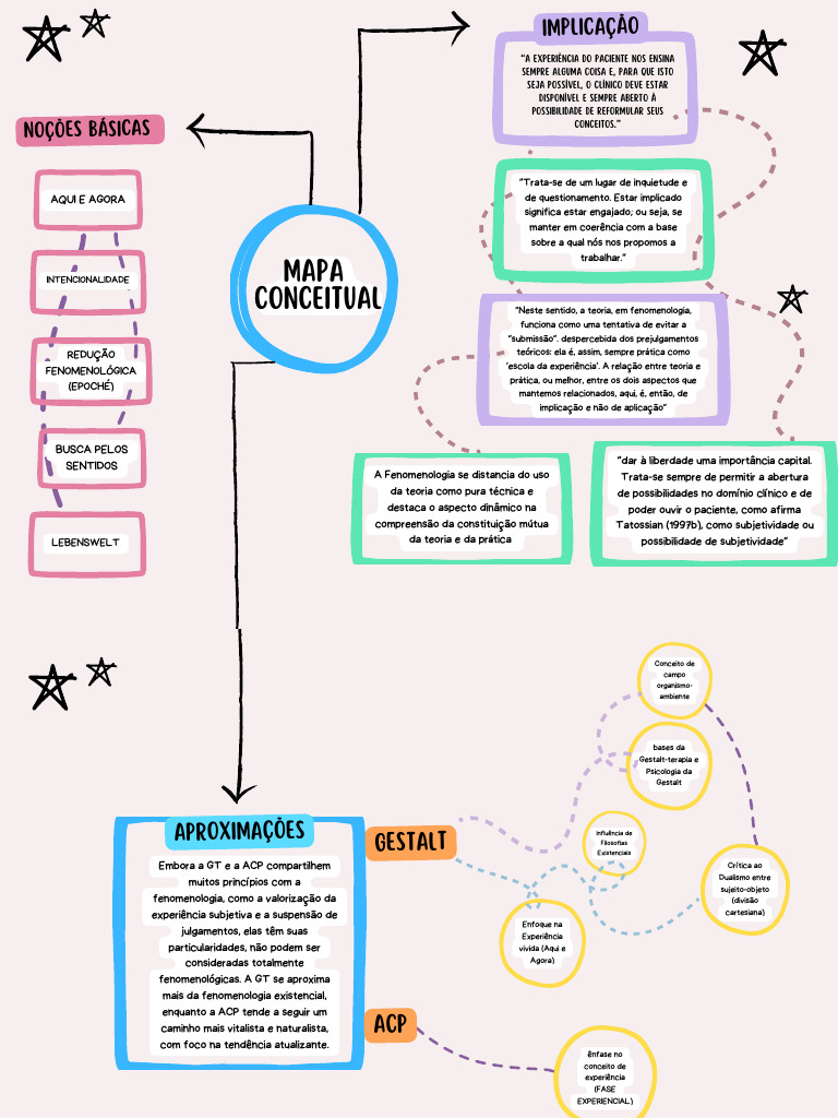 Mapa Conceitual Fenomenologia PDF | PDF | Fenomenologia (Filosofia) | Terapia Gestalt
