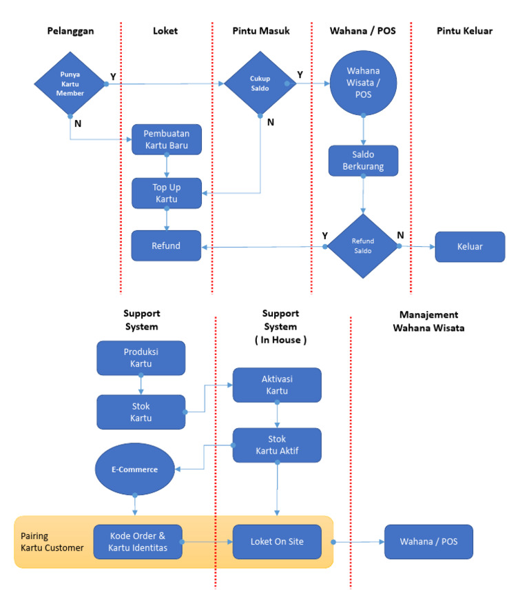 Arsitektur System Wahana Wisata | PDF