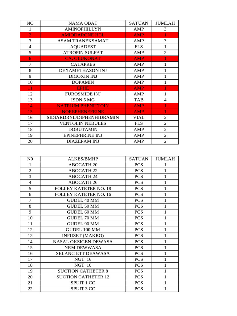 Daftar Isi Trolley Emergency Ruang Inap Dewasa | PDF
