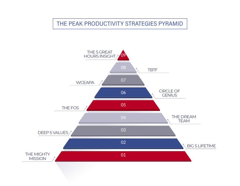 Peak Productivity Pyramid | PDF