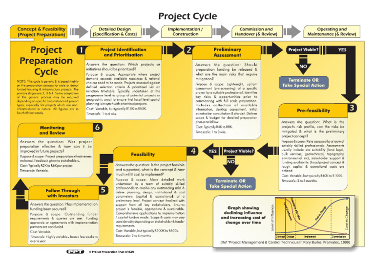 Project Preparation Cycle | PDF