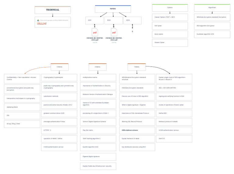 Canvas New-Board-230704 1919 | PDF | Cryptography | Encryption