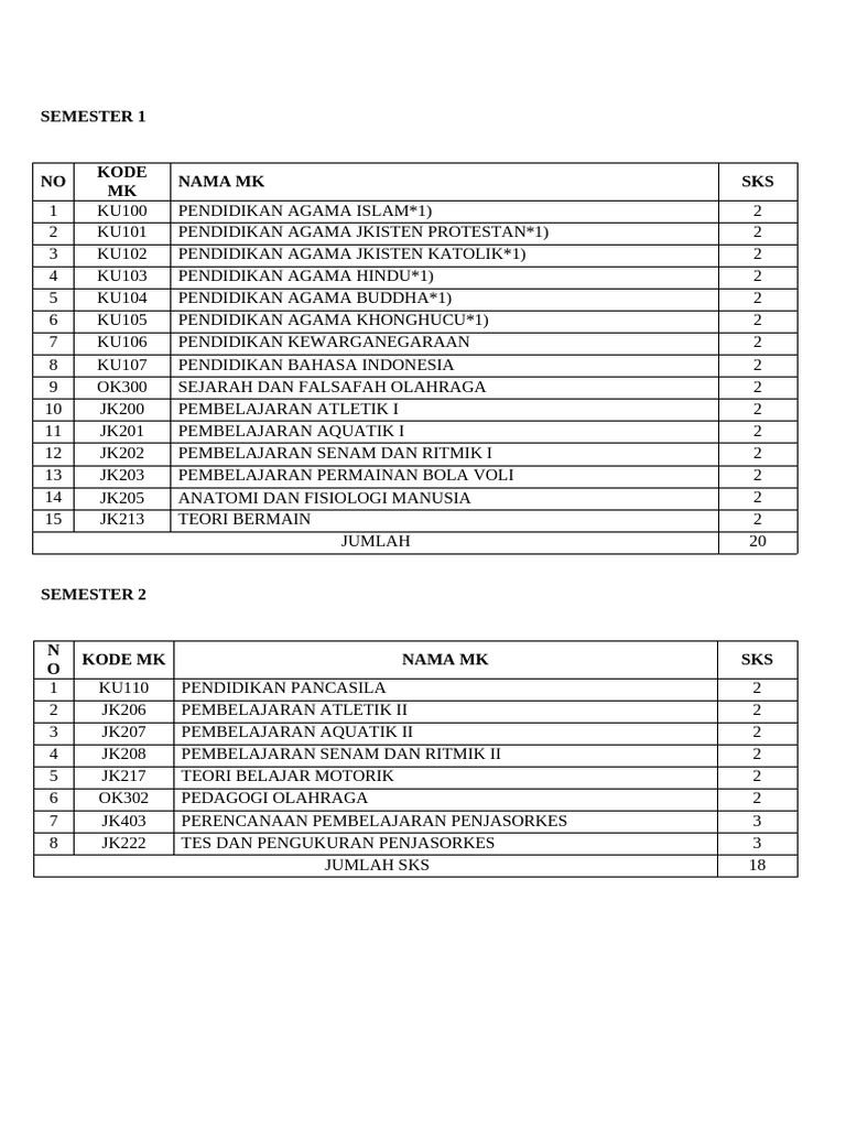 Revisi Struktur Kurikulum PJKR Tanggal 26 Agustus 2021 (Kode Lama JK) - 1 | PDF