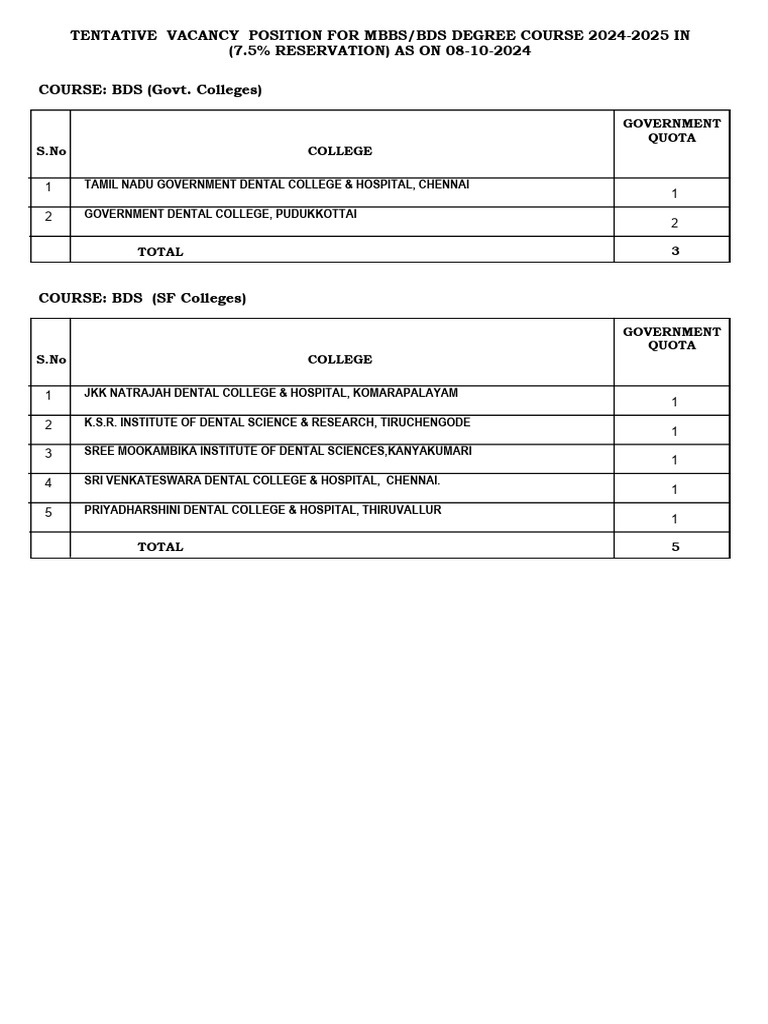 Tentative Vacancy Position For Mbbs/Bds Degree Course 2024-2025 in (7.5 ...