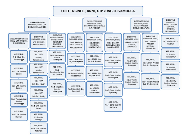 KNNL Organization Structure Overview | PDF