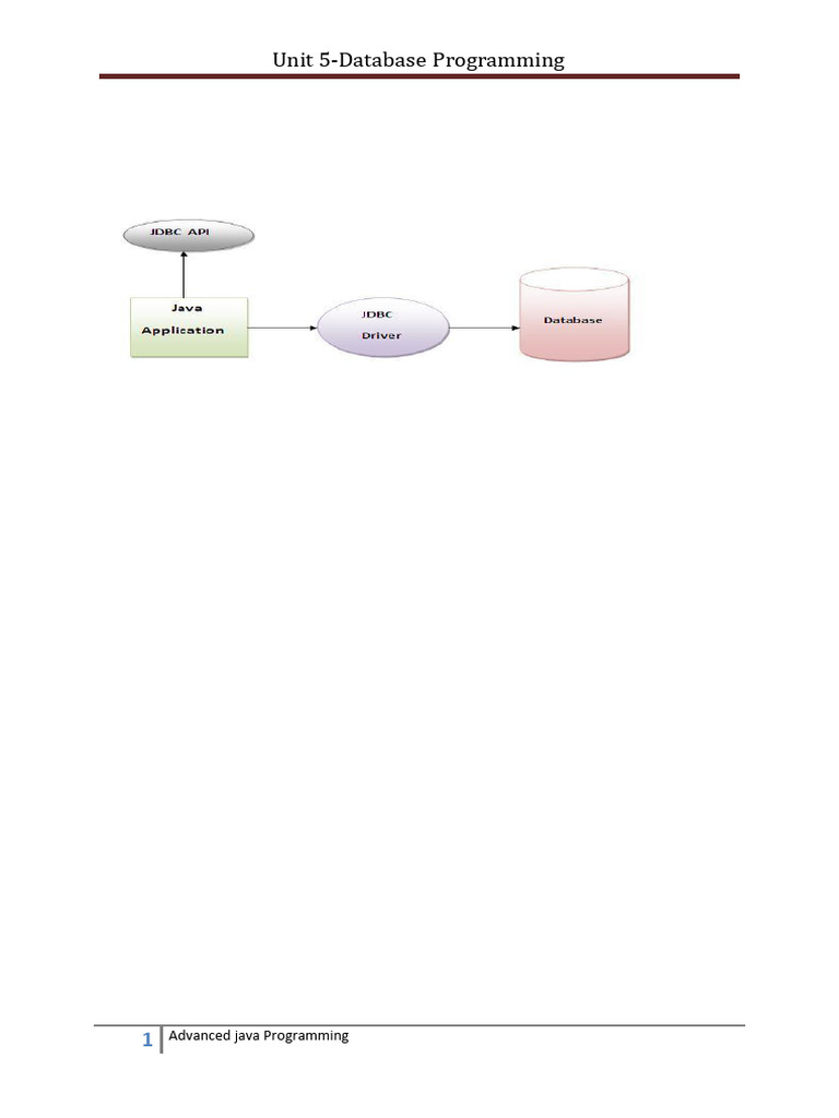 AJP Unit-5 | PDF | Software Development | Computer Programming