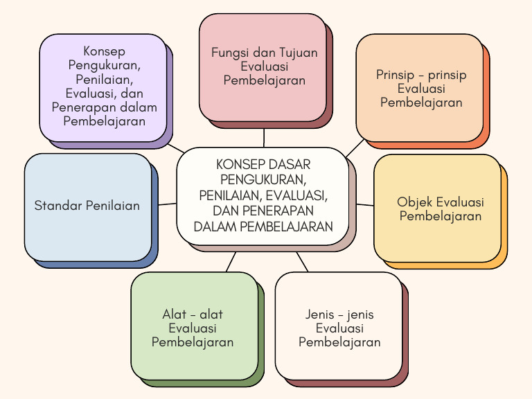 Konsep Dasar Pengukuran, Penilaian, Evaluasi, Dan Penerapan Dalam Pembelajaran | PDF
