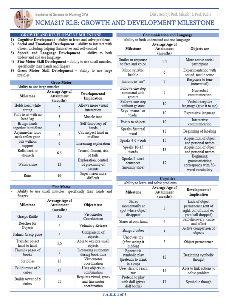 WK13 Growth and Development Milestone | PDF | Child Development ...