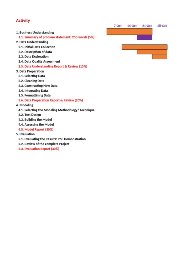 Cohort3_Capstone Project Schedule | PDF