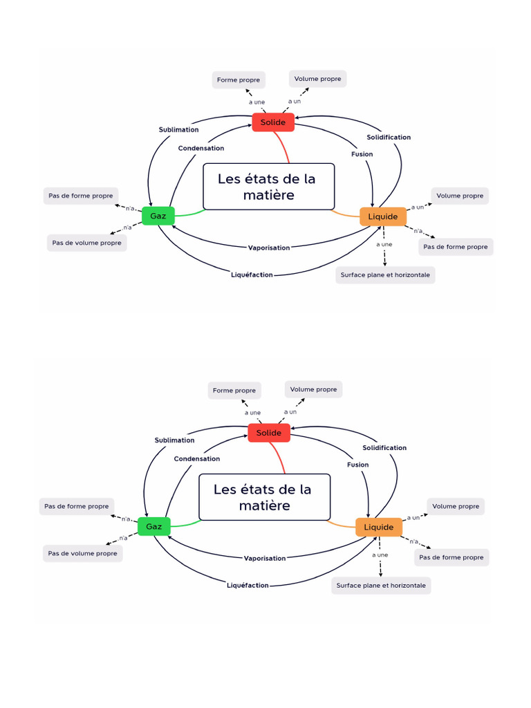 Carte Conceptuelle État de La Matière 6e | PDF