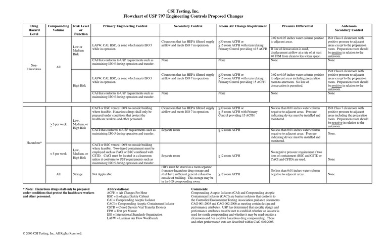 USP 797 Table Engg | PDF | Safety | Equipment