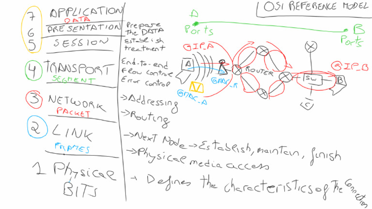 OSI Reference Model | PDF