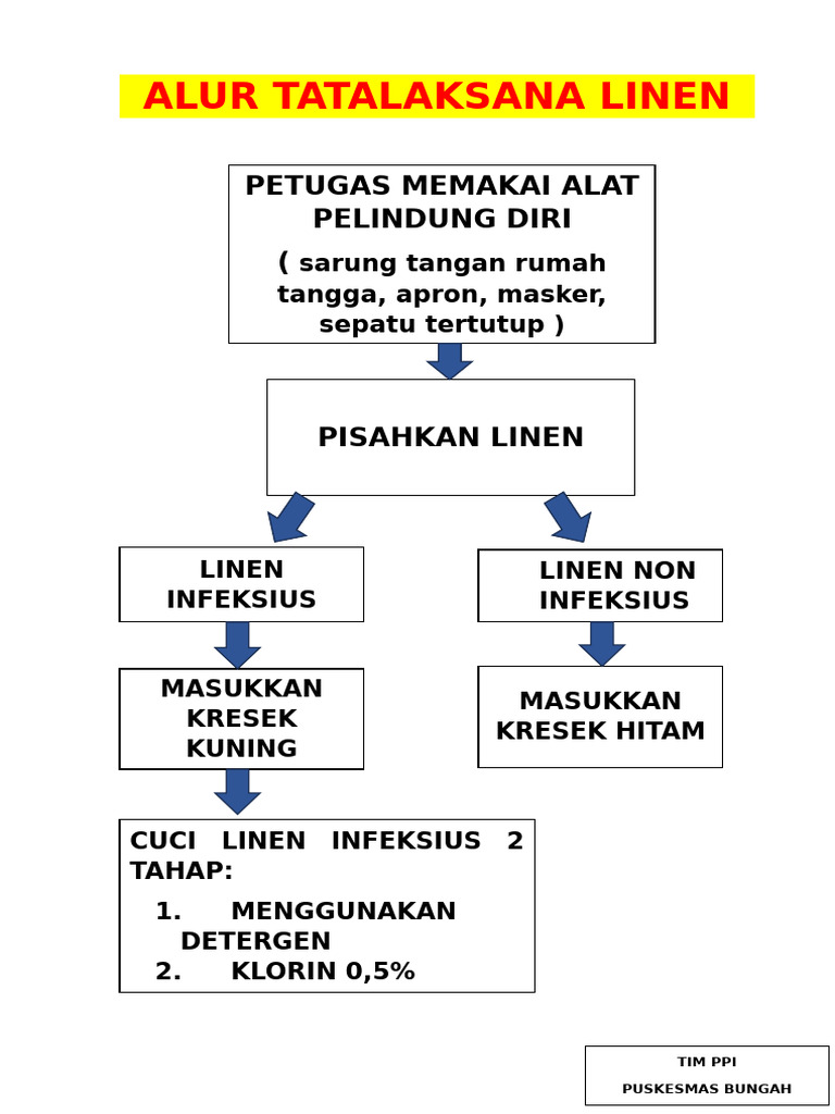 Alur Tatalaksana Linen Pkm Bungah | PDF