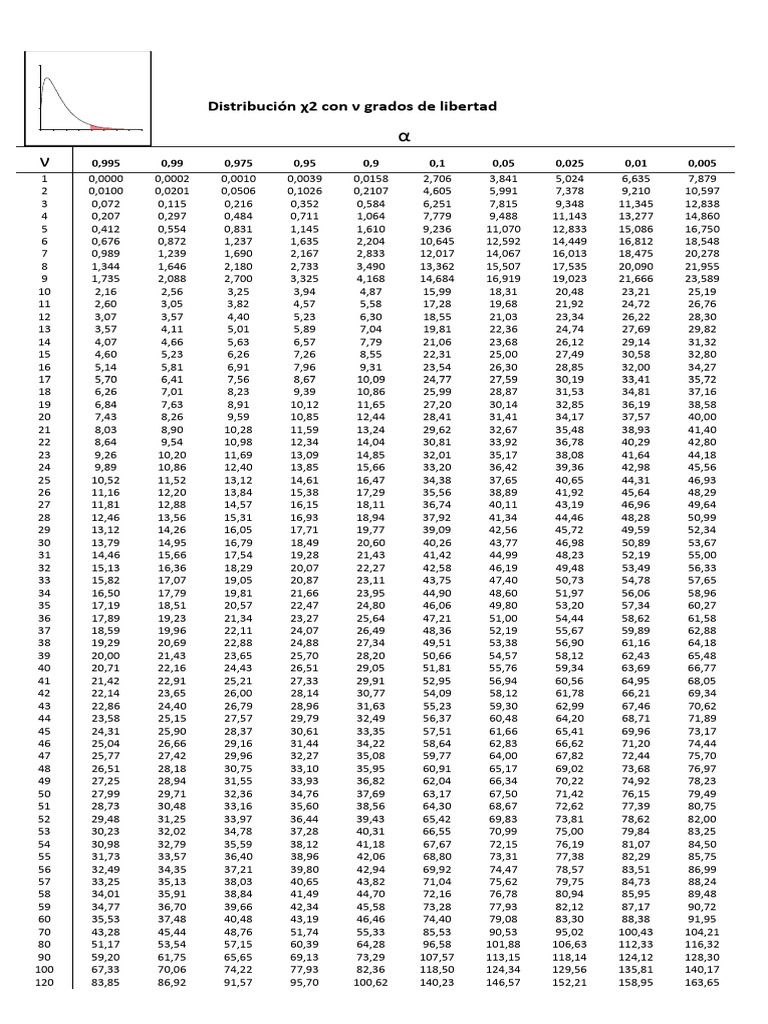 tabla_Chi_ cuadrado | PDF | Distribución normal | Teoría estadística