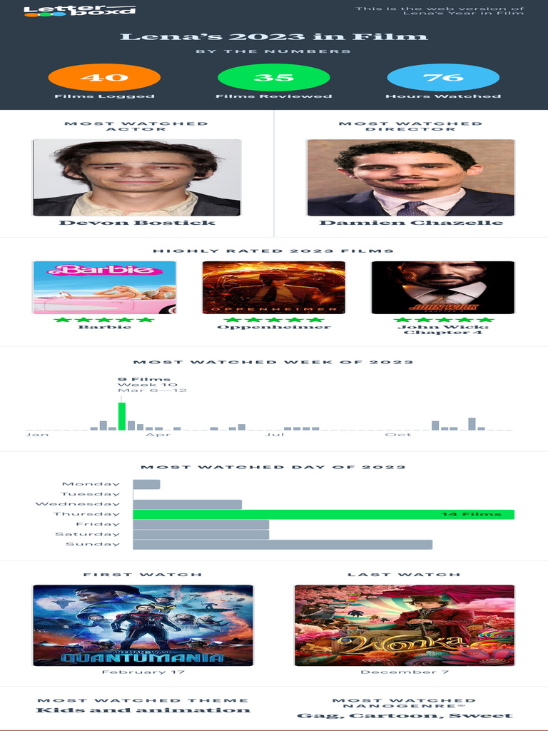 Lena's 2023 Letterboxd Wrapped | PDF