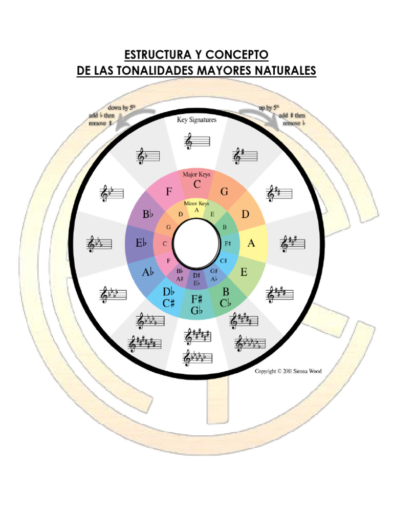 Tonalidades y Armaduras | PDF