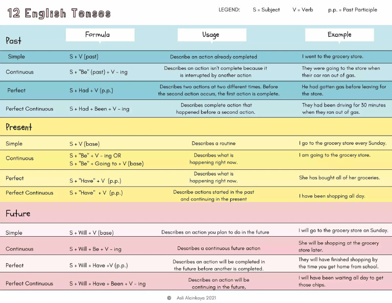 Grammar Cheat Sheet | PDF