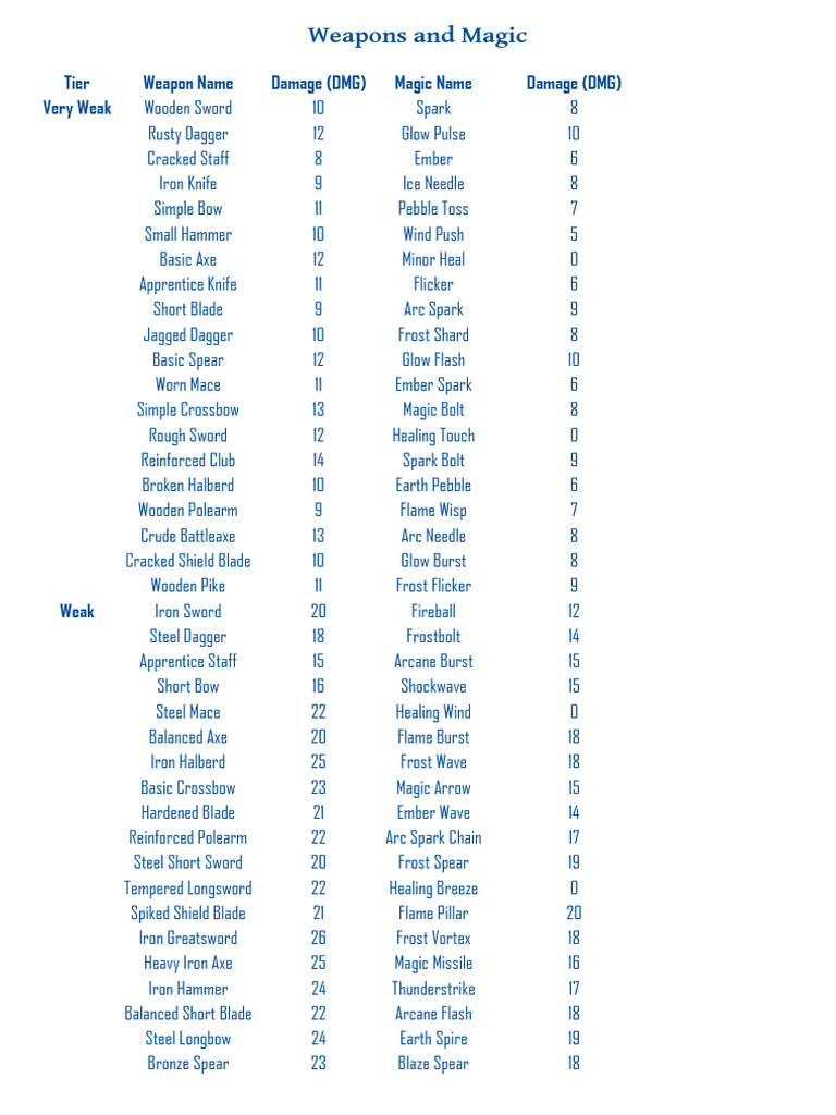 Weapons and magic | PDF | Spear | Melee Weapons