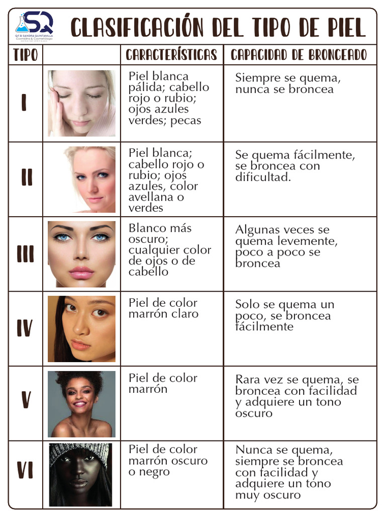 Clasificación de Tipos de Piel y Bronceado | PDF