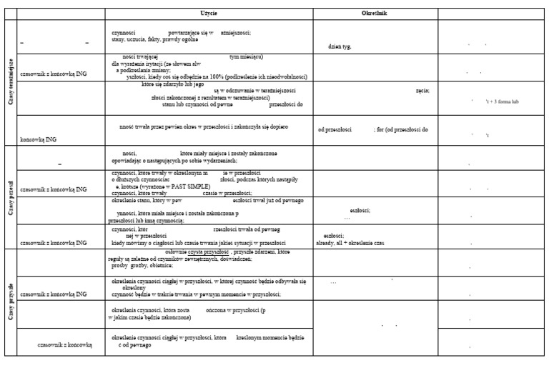 Tenses Wszystkie Czasy Tabela | PDF