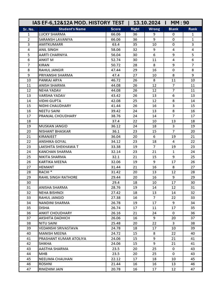 Ias Ef-6,12&12a Mod. History Test - 13.10.2024 | PDF