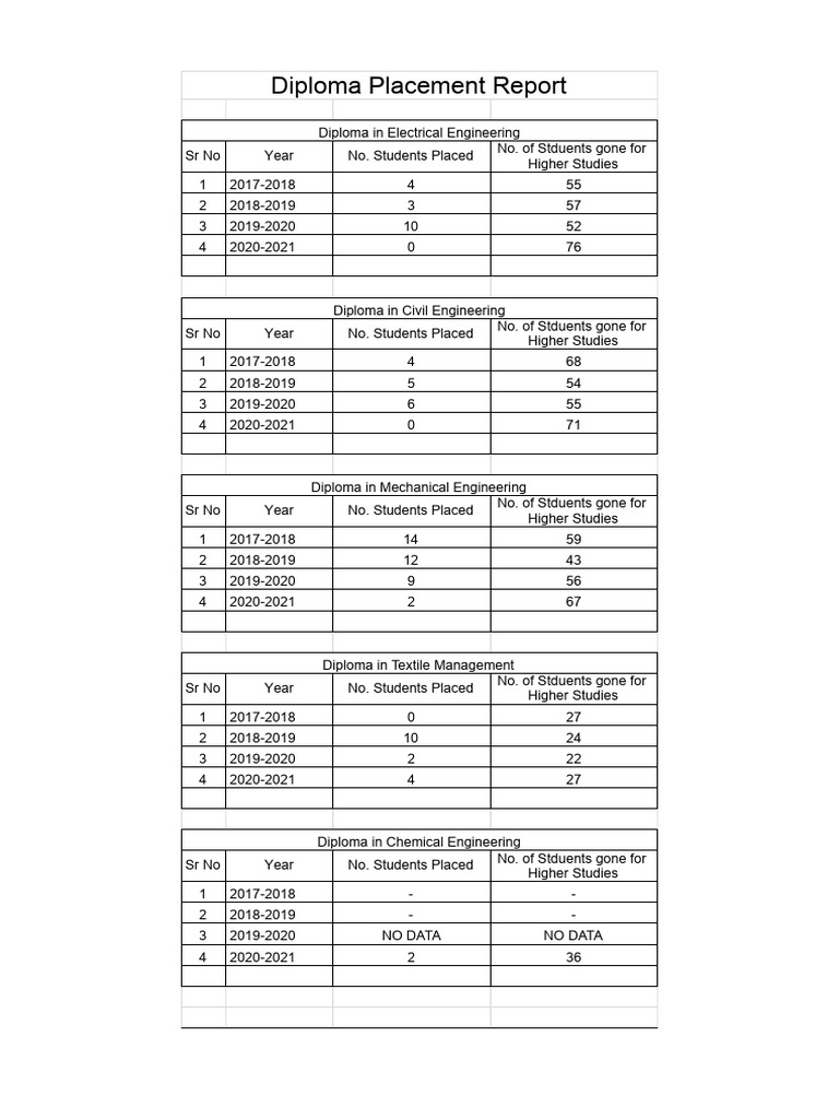 Diploma Placement Report 2017 18 To 2020 21 1 | PDF | Engineering ...