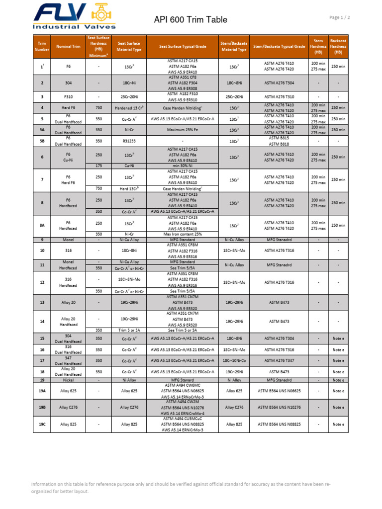 Trim Chart API 600 | PDF | Nickel | Cobalt