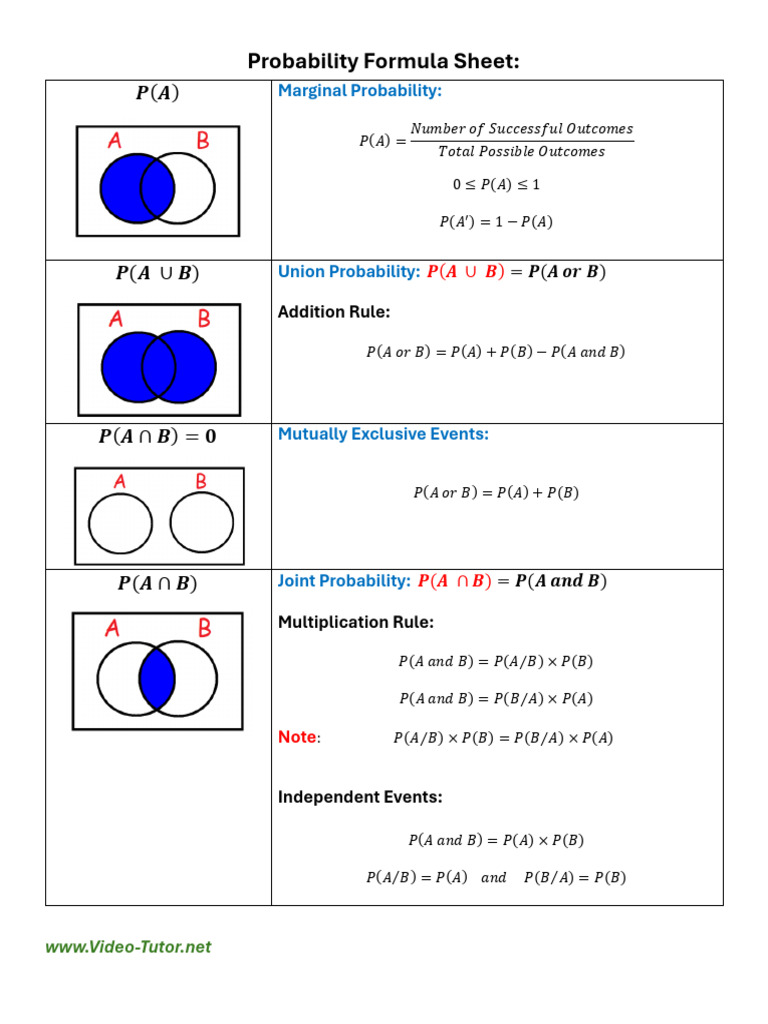 Probability Formula Sheet | PDF | Measure Theory | Statistical Theory Probability Formula Sheet | PDF | Measure Theory | Statistical Theory