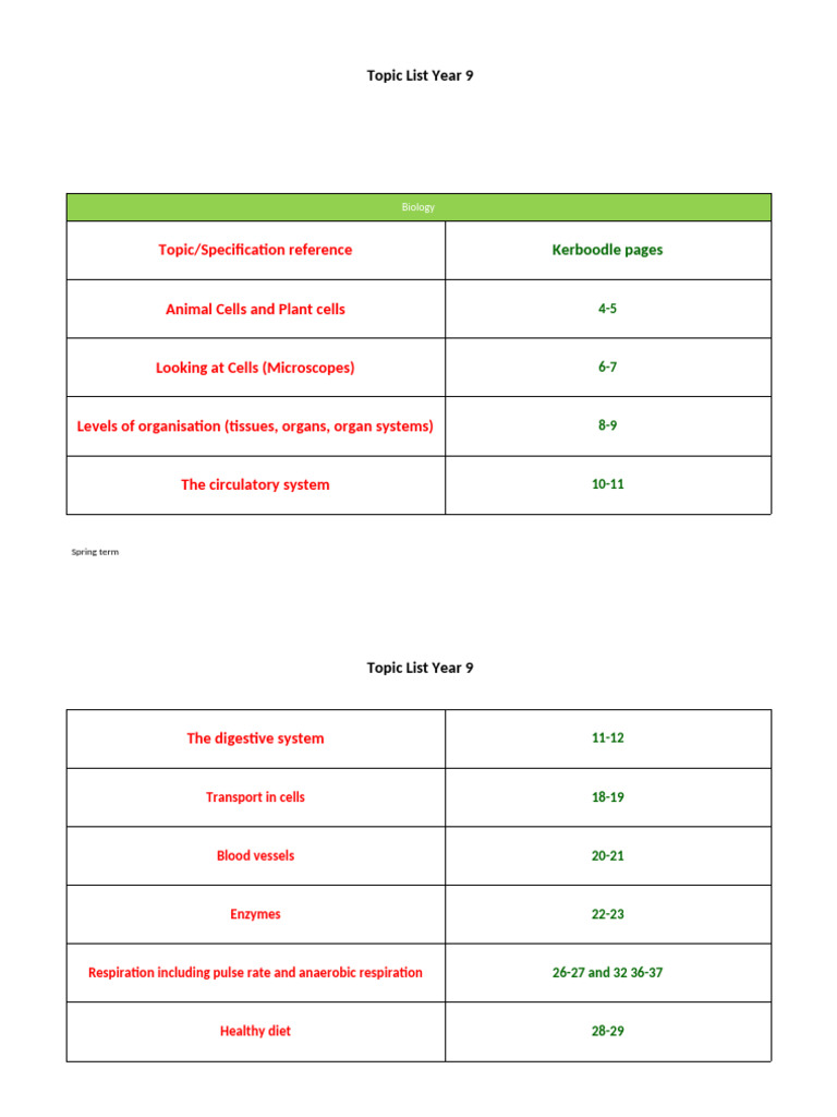 topic_list_Year_9-Spring_2 | PDF | Infection | Chemistry