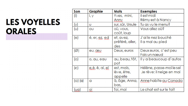 Les Voyelles Orales | PDF