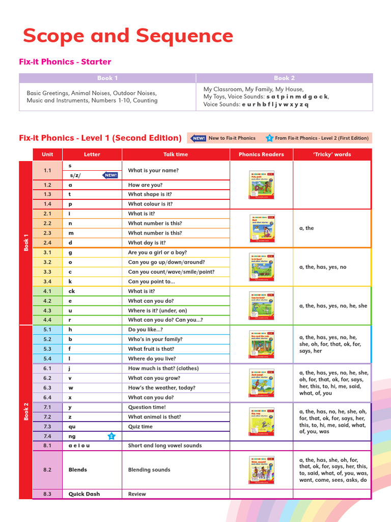 Letterland Fix-it-Phonics Scope 2019 | PDF | Phonics | Linguistics