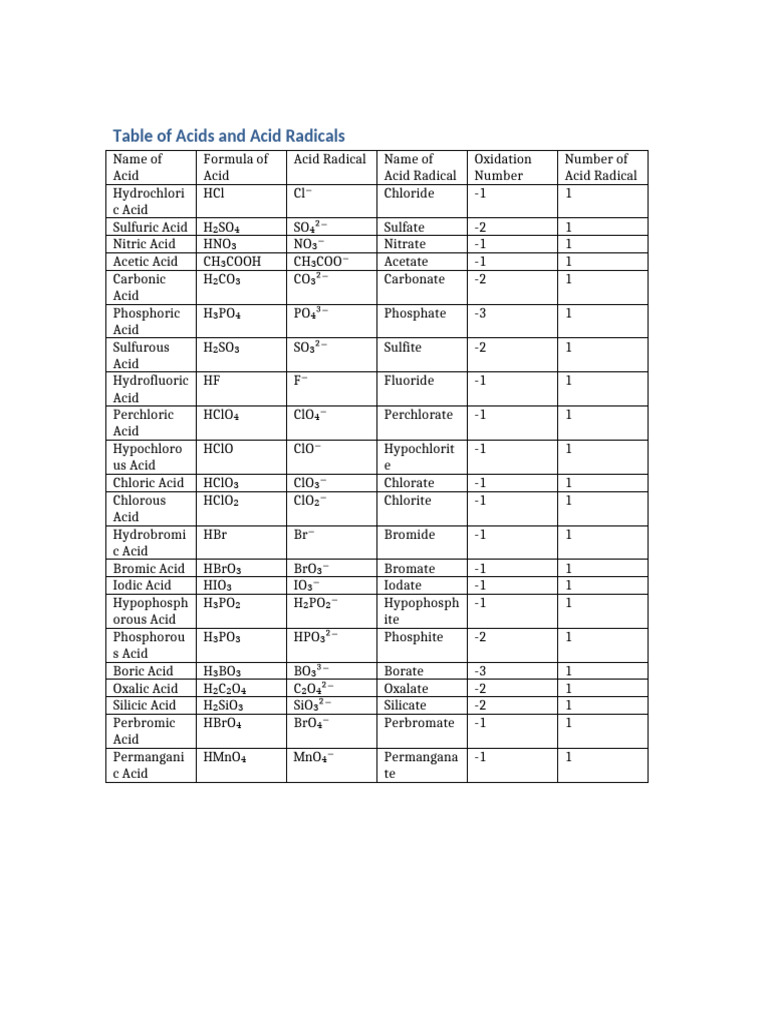 Acids and Radicals Reference Table | PDF