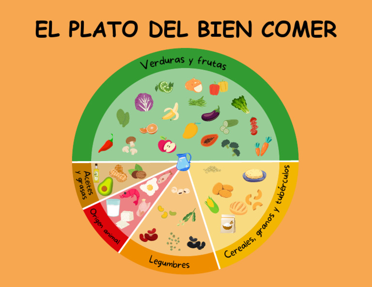 Guía del Plato del Bien Comer | PDF
