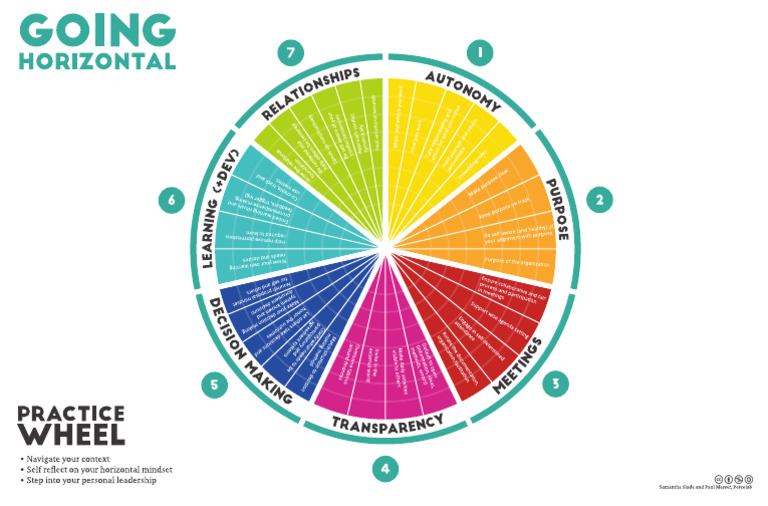 Going Horizontal Wheel of Practices | PDF